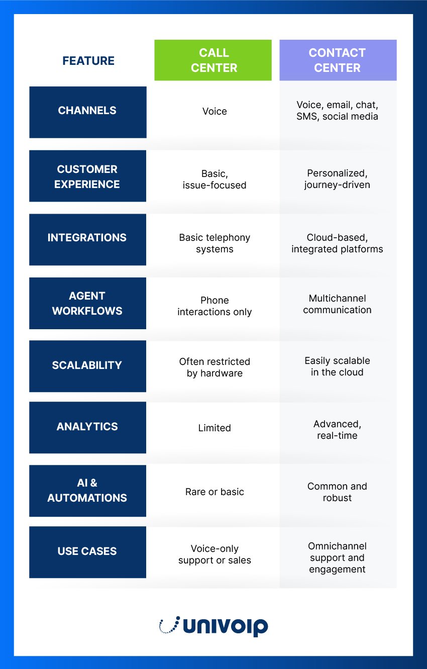 Contact Center vs Call Center: What’s the Difference?